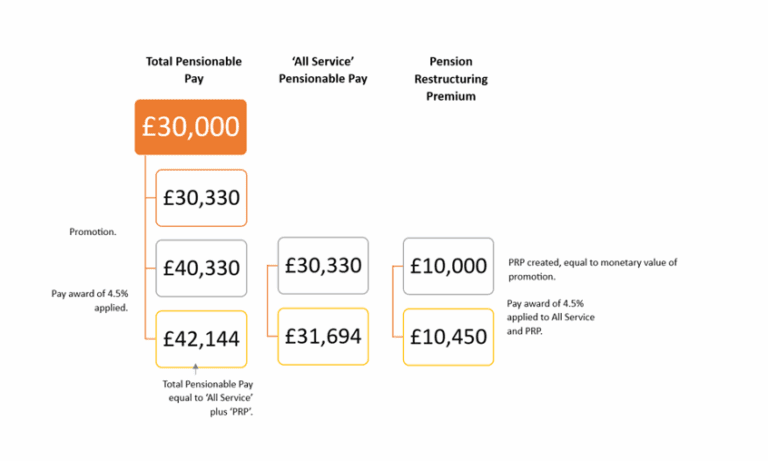 RPS Pay - NR Pension